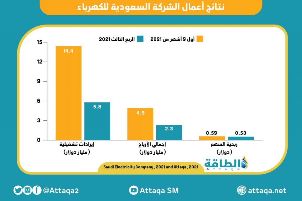 السعودية للكهرباء قفزة ضخمة في الأرباح إنفوغرافيك الطاقة