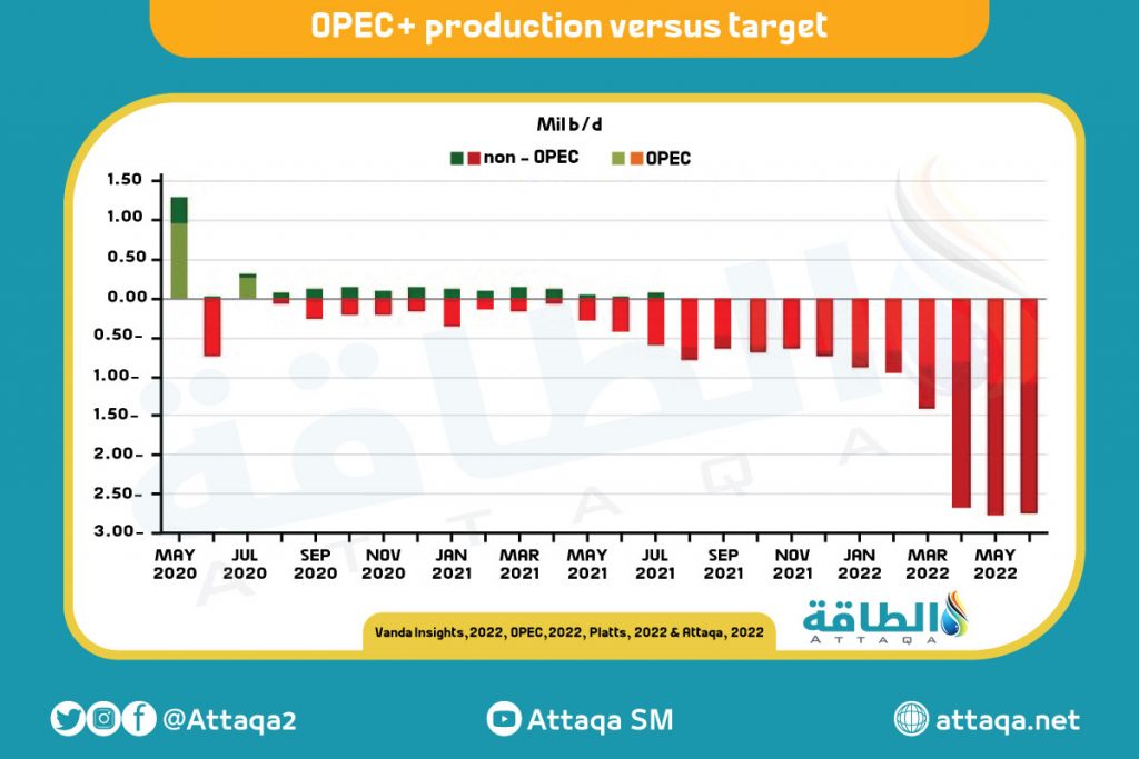 OPEC+ turns protective of limited spare capacity (Article) - الطاقة
